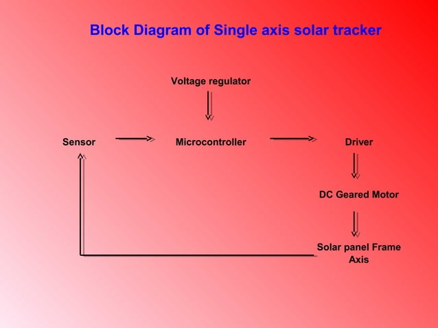 Presentation of single axis solar tracker | PPT | Track and Field | Sports