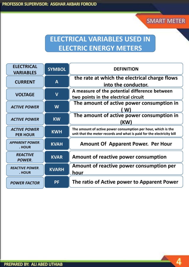 Presentation of smart meter | PDF | Power and Energy Industry | Industries