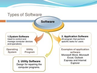Software and It's types | PPTX