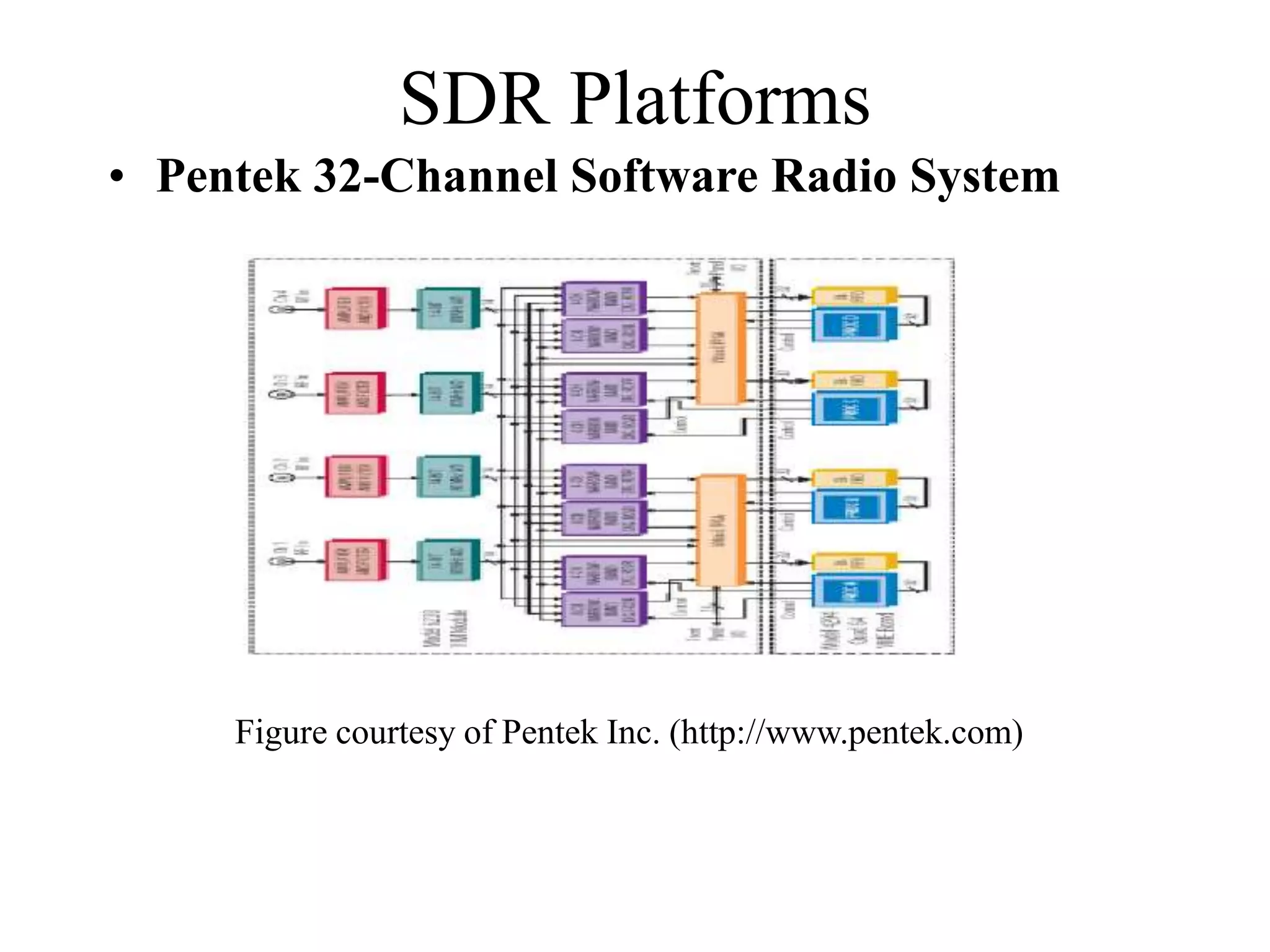 Presentation Of Software Defined Radioppt Operating Systems Computer Software And Applications