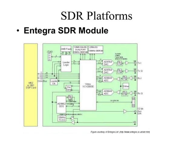 Presentation Of Software Defined Radioppt Operating Systems Computer Software And Applications
