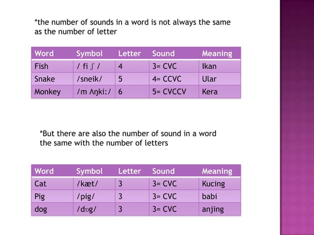 Presentation of sounds spelling and symbol | PPTX