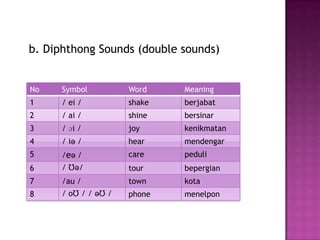 Presentation of sounds spelling and symbol | PPTX