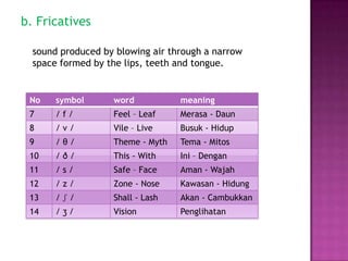 Presentation of sounds spelling and symbol | PPTX