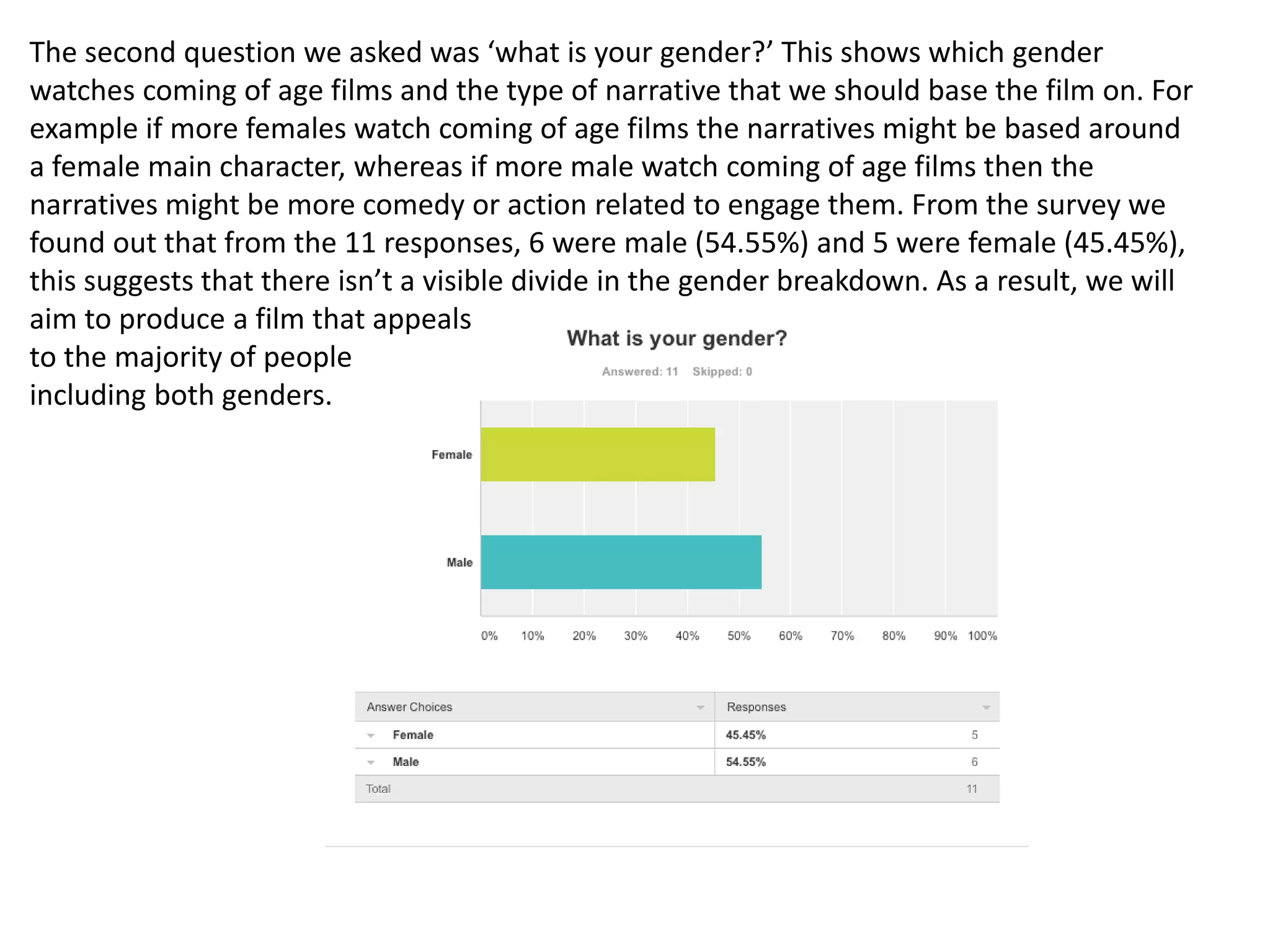 Presentation of survey responses | PPTX | Movies | Entertainment