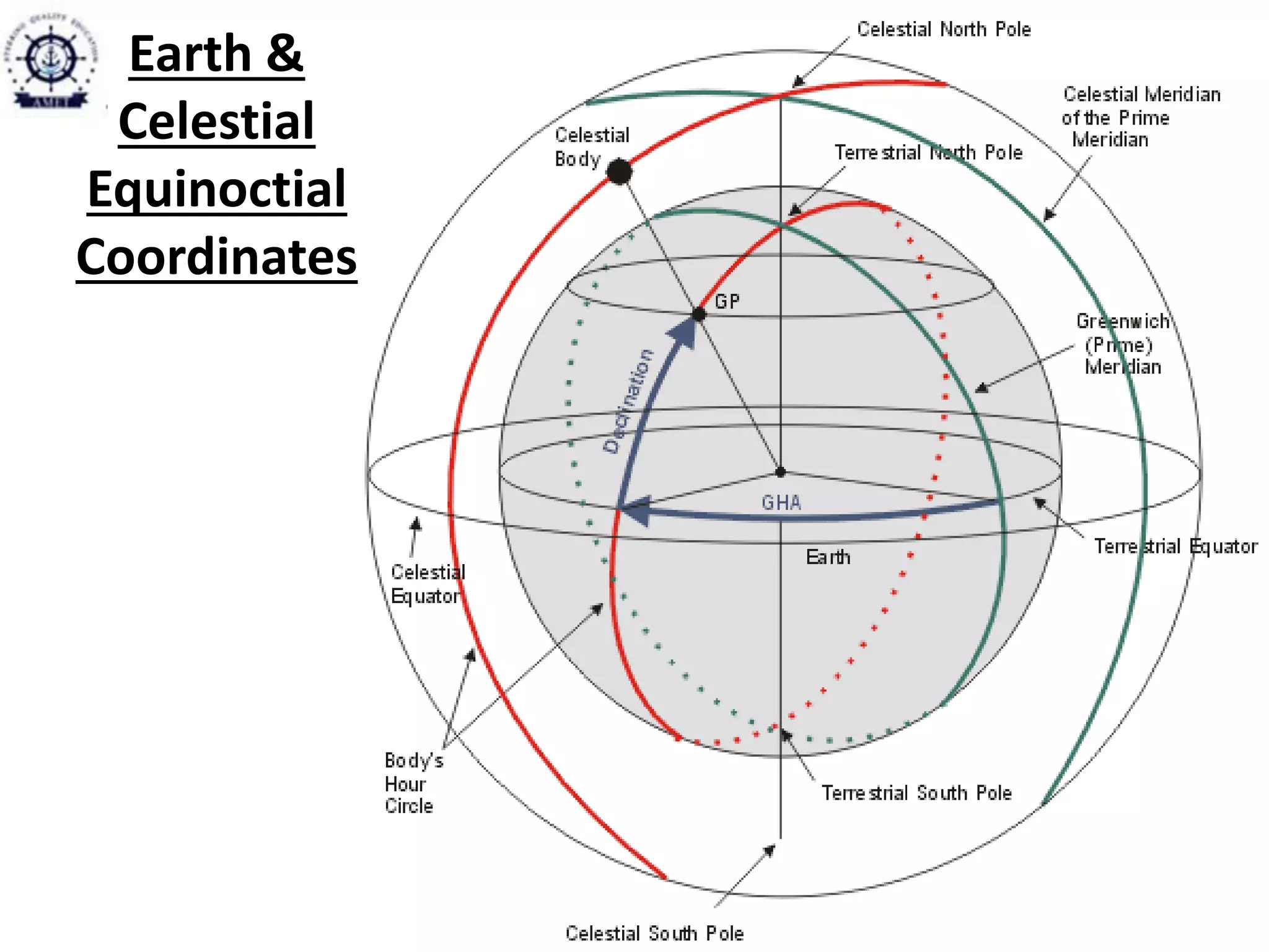 Presentation of Unit 3 NAV II - Celestial Sphere & Coordinates.pdf