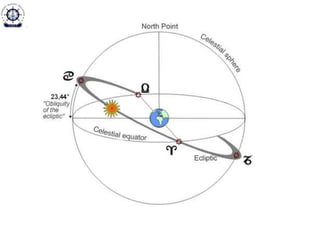 Presentation of Unit 3 NAV II - Celestial Sphere & Coordinates.pdf