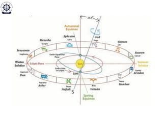 Presentation of Unit 3 NAV II - Celestial Sphere & Coordinates.pdf