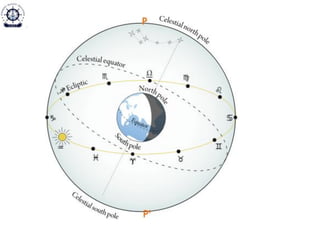Presentation of Unit 3 NAV II - Celestial Sphere & Coordinates.pdf