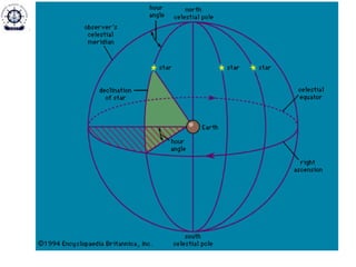Presentation of Unit 3 NAV II - Celestial Sphere & Coordinates.pdf