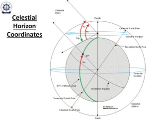 Presentation of Unit 3 NAV II - Celestial Sphere & Coordinates.pdf