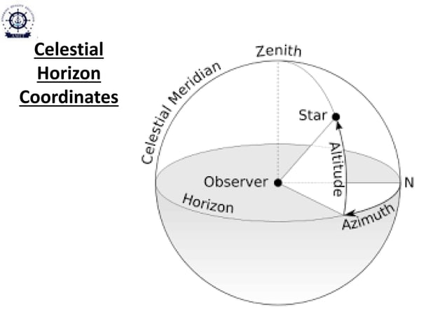Presentation of Unit 3 NAV II - Celestial Sphere & Coordinates.pdf