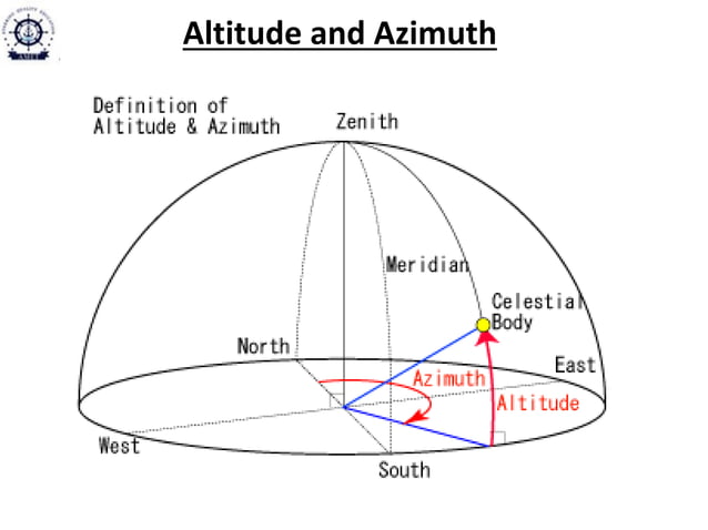 Presentation of Unit 3 NAV II - Celestial Sphere & Coordinates.pdf