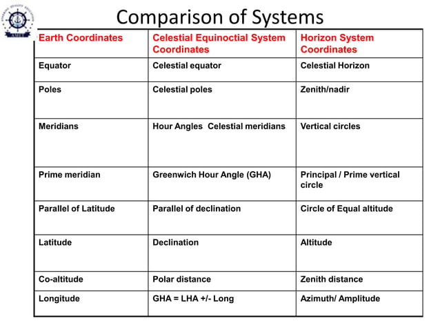 Presentation of Unit 3 NAV II - Celestial Sphere & Coordinates.pdf