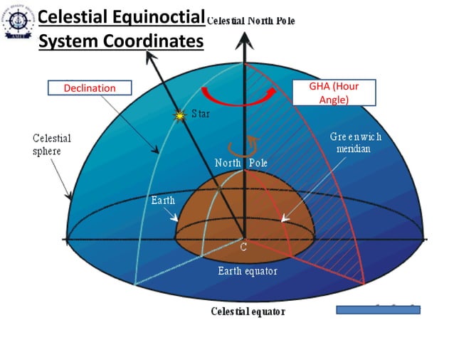 Presentation of Unit 3 NAV II - Celestial Sphere & Coordinates.pdf