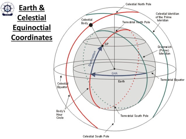 Presentation of Unit 3 NAV II - Celestial Sphere & Coordinates.pdf
