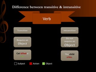 Presentation of verb | PPTX