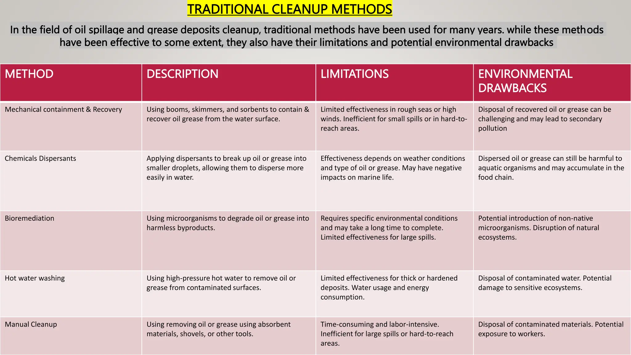 Presentation oil spillage and grease deposits PPT.pptx