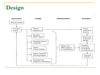 Presentation on desining hrd programe | PPT