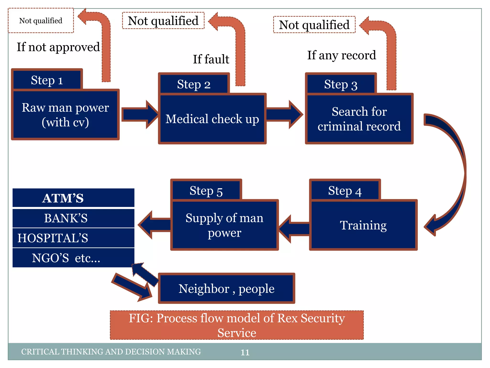 Presentation on rex security service | PPTX