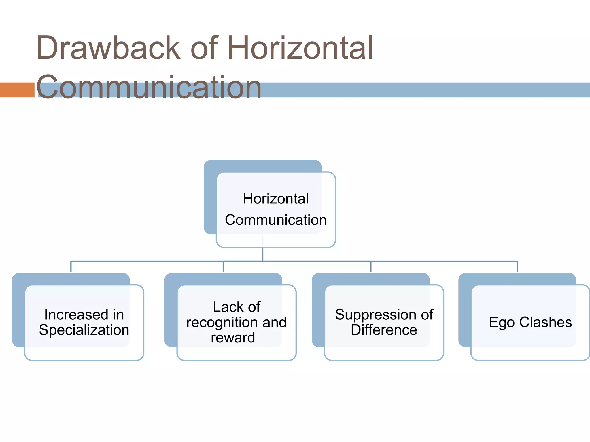 Presentation on Horizontal and Vertical Communication | PPTX