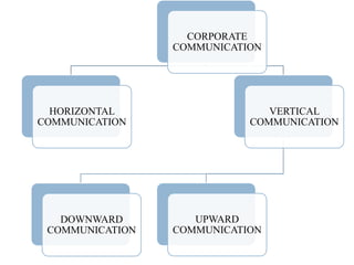 Presentation on Horizontal and Vertical Communication | PPTX