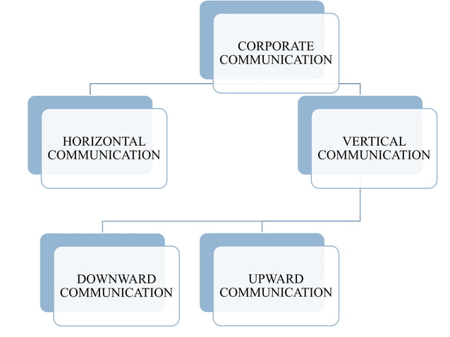 Presentation on Horizontal and Vertical Communication | PPTX