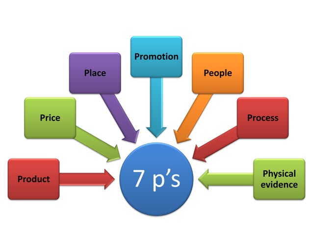 Presentation on 7p’s of KFC | PPT