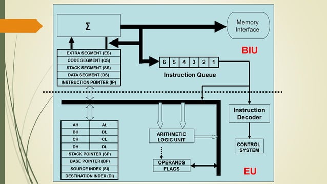Presentation on 8086 microprocessor | PPTX | Operating Systems ...