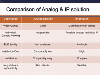 Presentation on a CCTV Security System. | PPTX