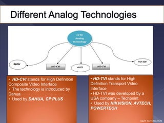 Presentation on a CCTV Security System. | PPTX