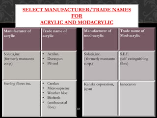 Acrylic fiber | PPTX