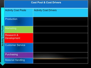 Presentation on Activity-Based Costing.pptx | Business Accounting ...
