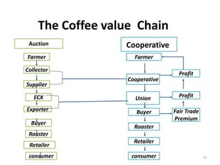 Banking service to Oromia Coffee Farmers Cooperative Union (OCFCU) | PPTX