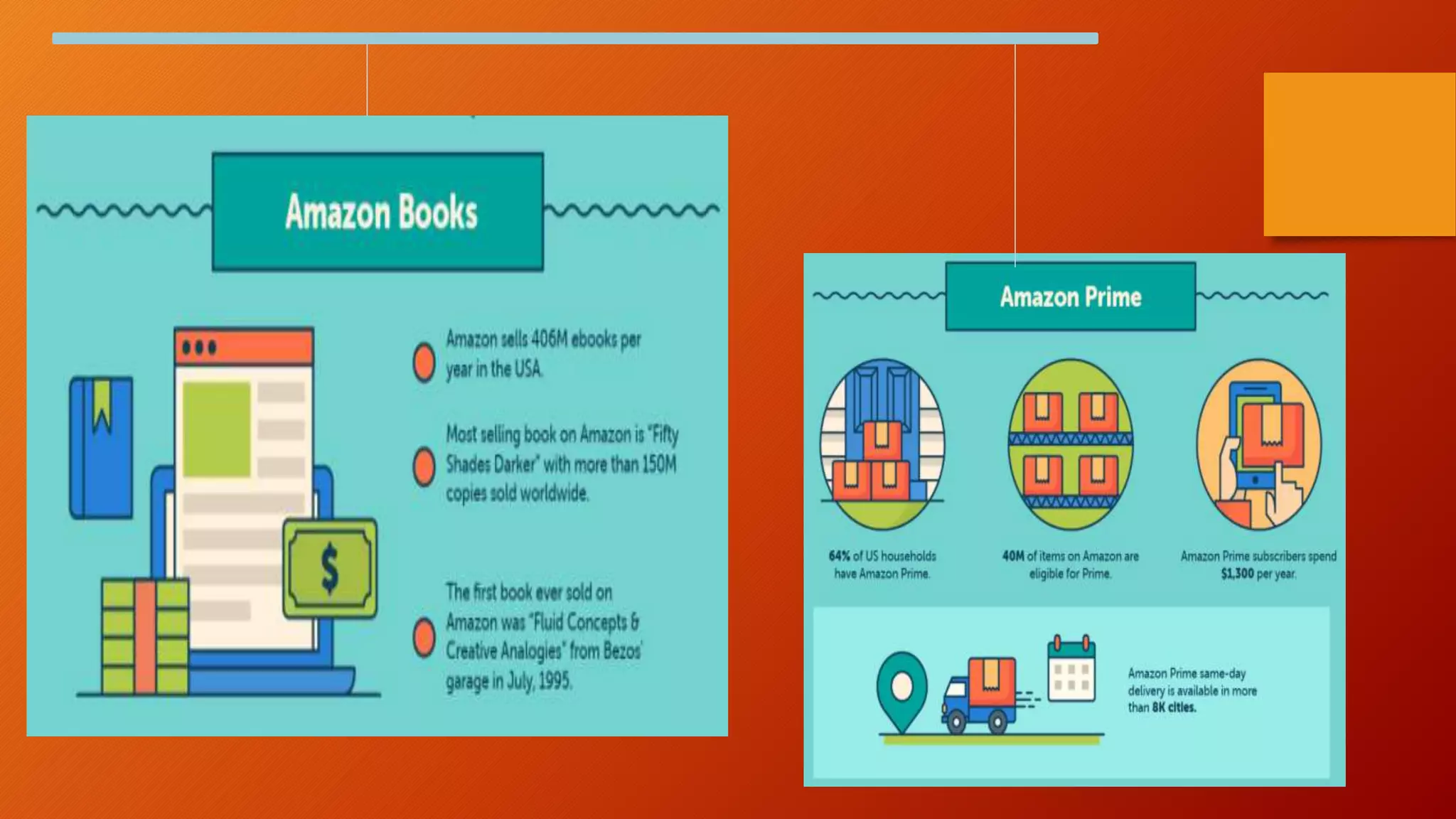 Presentation on amazon | PPT