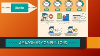 Presentation on amazon | PPTX