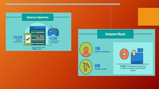Presentation on amazon | PPT