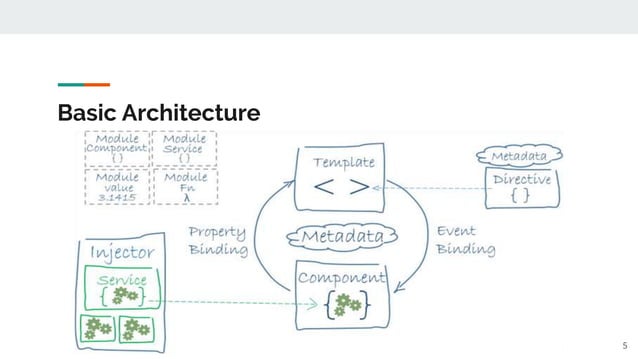 Presentation on angular 5 | PPT