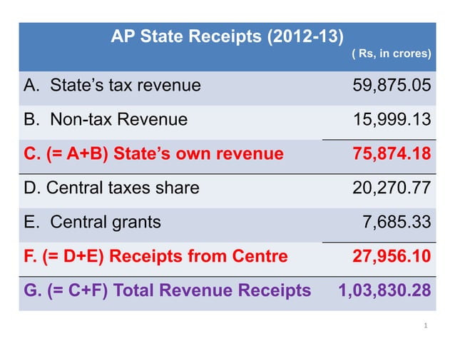 Andhra Pradesh revenue sharing towards state reorganization | PPT