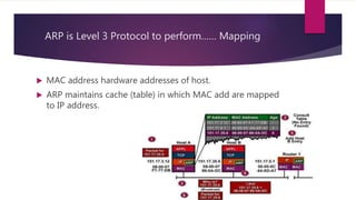 Presentation on arp protocol | PPTX