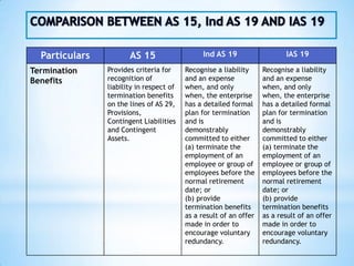Presentation on AS 15 - Gaurav Sehgal | PPTX