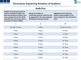 Presentation on auditors pdf | PDF