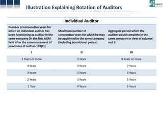 Presentation on auditors pdf | PDF