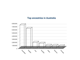 Presentation on Australia– people,multiculturalism,ancestry,holidays By ...