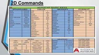Presentation on AutoCAD.pptx | 3-D Graphics | Computer Software and Applications