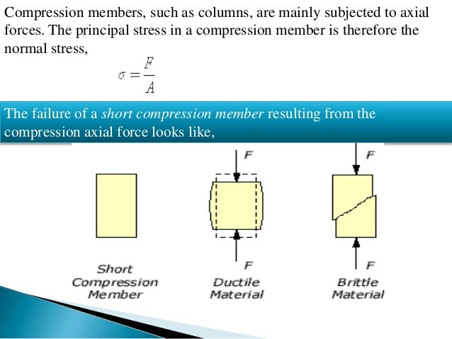 Presentation on axial force