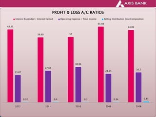 Presentation on axis bank | PPTX