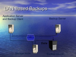 Presentation on backup and recoveryyyyyyyyyyyyy | PPT