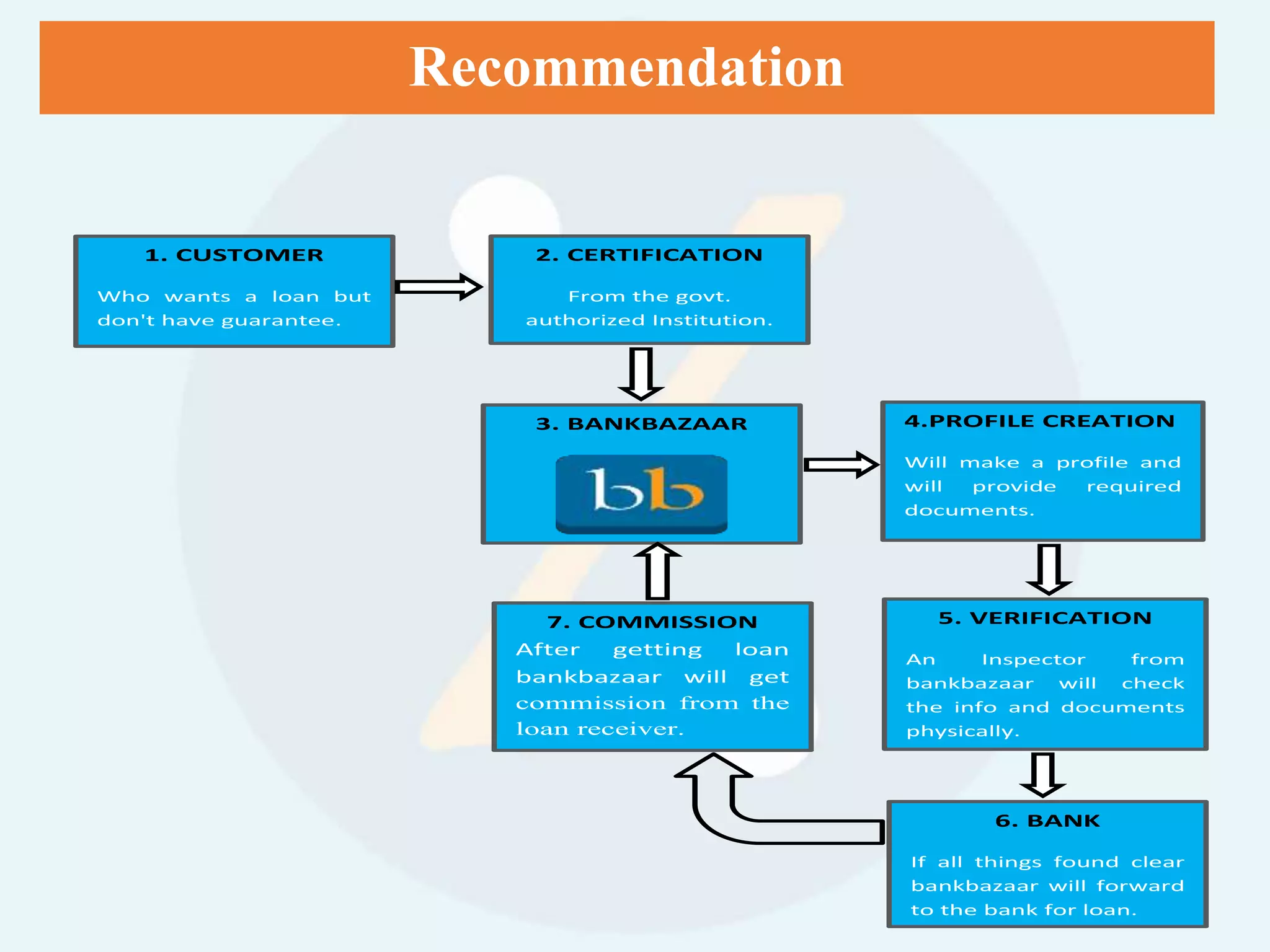Presentation on bankbazaar | PPTX