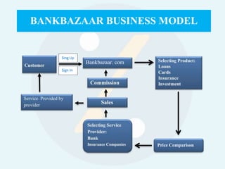 Presentation on bankbazaar | PPTX
